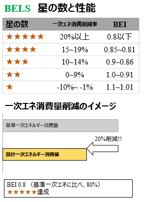 【2025】BELSとは？ZEHとの違いや、星の数による省エネ表示など、丁寧に解説します！｜家づくりコラム｜茨城県の家づくりに関するお役立ち ...
