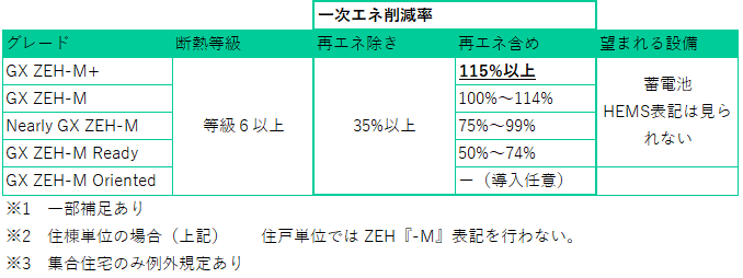 【茨城×新築2027年度～】GX ZEH(-M)とは？蓄電池が必要？ 必須要件と現ZEHとの違いをわかりやすく解説。｜家づくりコラム｜茨城県の家づくりに関するお役立ち情報が満載！｜いえすたいる茨城